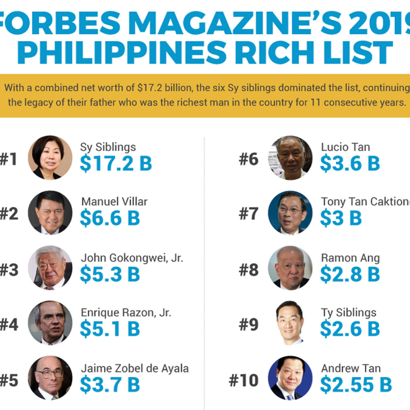 Henry Sy’s children top Forbes PH richest list — Across the Islands